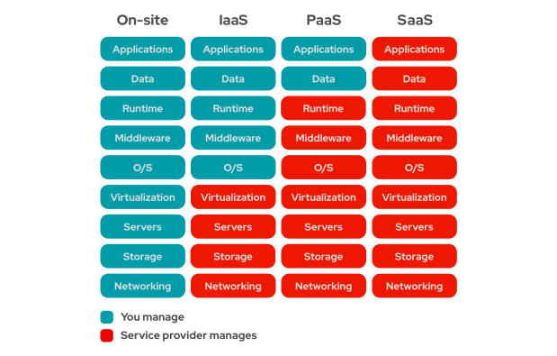 Cloud Computing Options and OSI Model – One Page Press