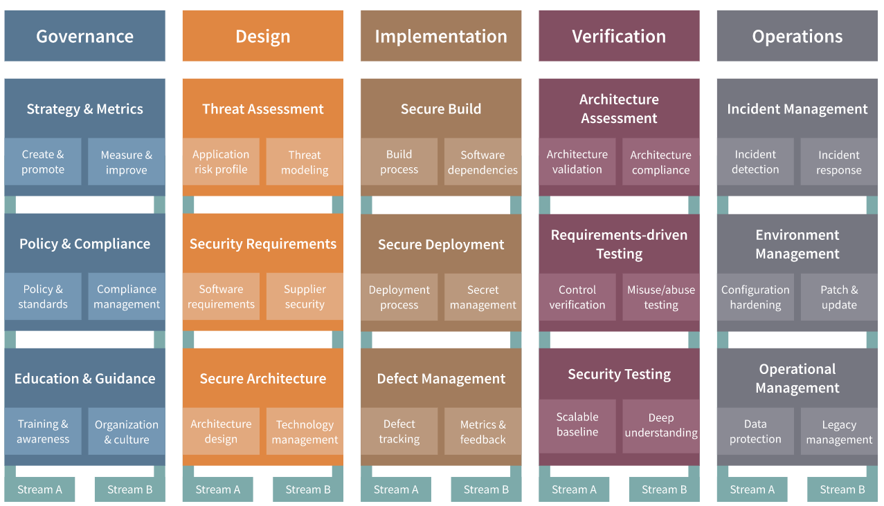 SAMM 2.0 by OWASP – One Page Press