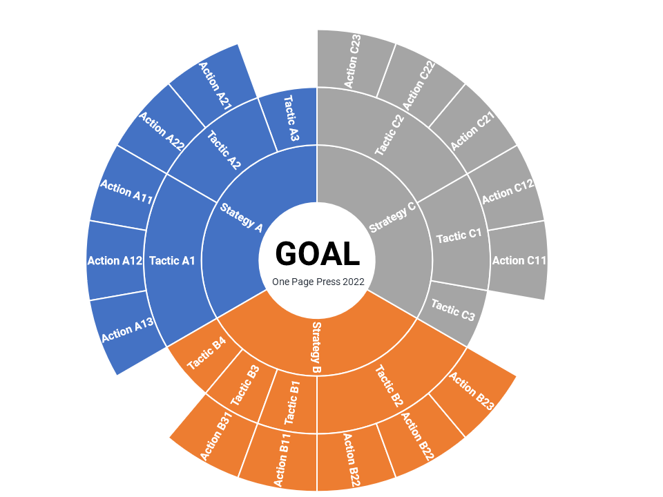 Using sunburst diagram to visualize goals, strategies, tactics, and ...