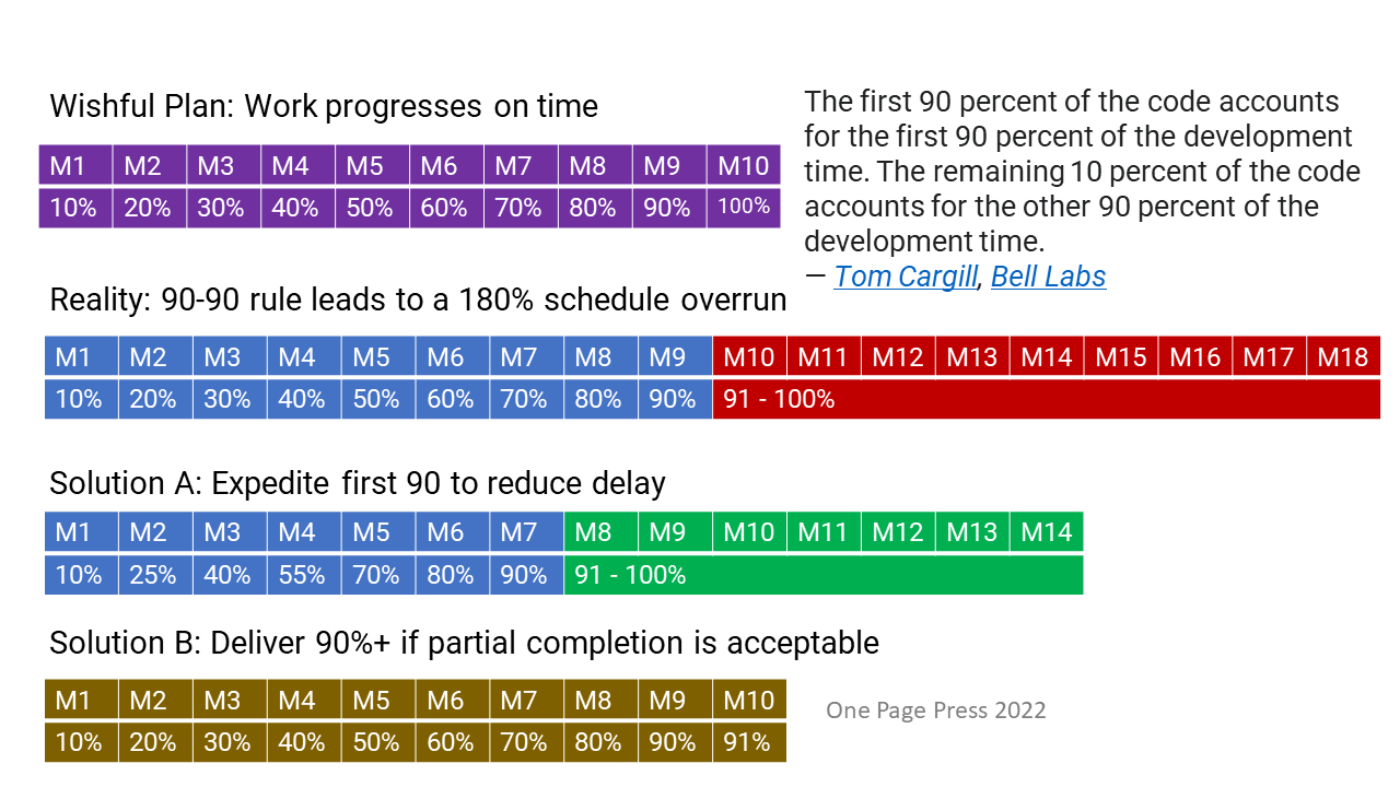 90-90 rule on technology delivery – One Page Press