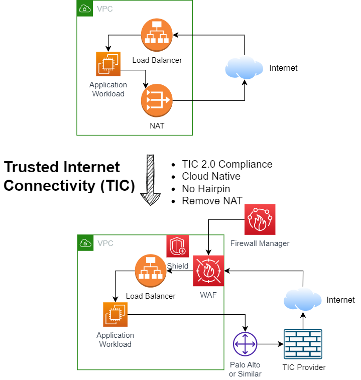 Securing internet bound cloud workloads – One Page Press
